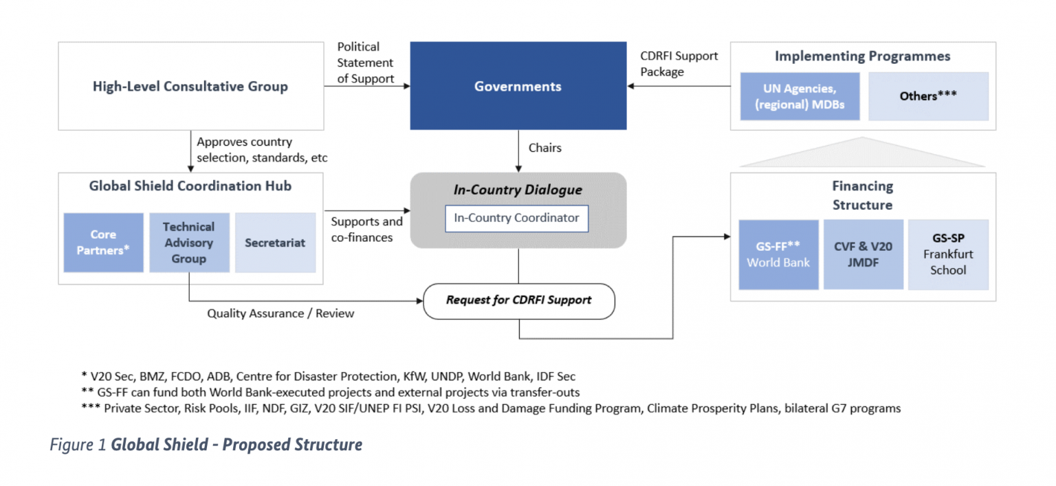 Working towards a Global Shield against Climate Risks - V20: The Vulnerable Twenty Group